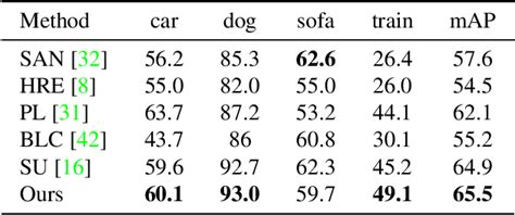 Robust Region Feature Synthesizer For Zero Shot Object Detection