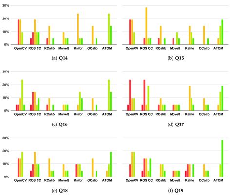 responses to questions q14 q19 same scale as figure 17 q14 the