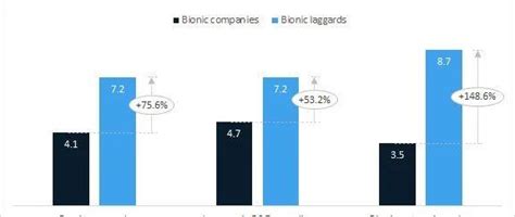 一键为簇状柱形图绘制增长箭头 差异箭头 知乎