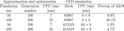 Distribution Of CPU Time In One Global Iteration Download Table