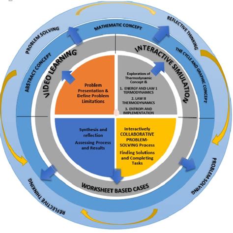 Cps Design Of Cps Based Thermodynamic Learning Download Scientific Diagram