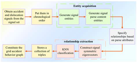Construction Process Of Power Grid Accident Behavior Graph Download Scientific Diagram