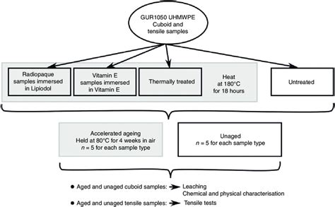 A Schematic Of The Experimental Procedure Download Scientific Diagram