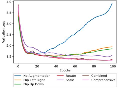 Validation Loss For Models With Various Data Augmentation Techniques