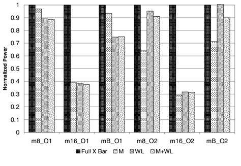 Power Consumption Of The 128 Bit Crossbar Switch Over All The Different Download Scientific