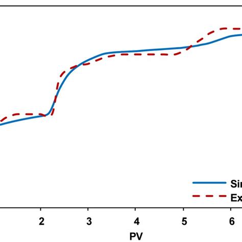 Experimental Simulation Match Data For Oil Recovery Factor Download Scientific Diagram