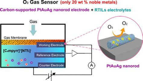 Enhancing Amperometric Ozone Gas Sensing With Room Temperature Ionic