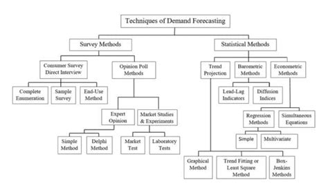 Demand Forecasting Overview 7 Features Purpose Methods