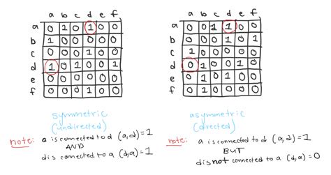 Breaking Down The Eigenvector Centrality Measure Cara M Nix