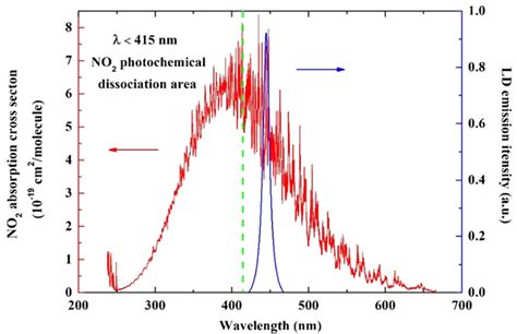No2 Absorption Cross Section Red Including The Photochemical Download Scientific Diagram