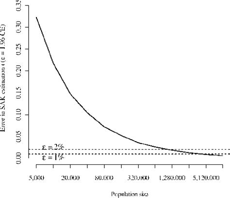 Error in sex age kill SAK estimation e ¼ coefficient of error Download Scientific