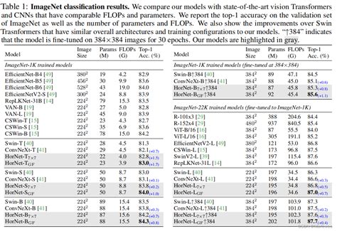 Cvpr 2022 Hornet：递归门控卷积的高效高阶空间相互作用hornet 深度学习 Csdn博客