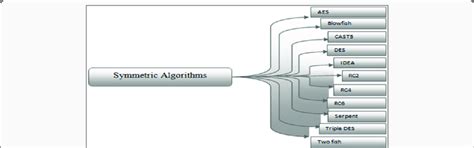 The Information Regarding Symmetric Encryption Algorithms Aes The Aes Download Scientific