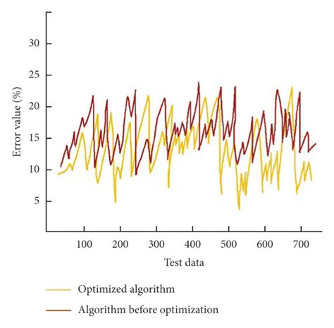 Comparison Chart Of Neural Network Error Before And After Optimization