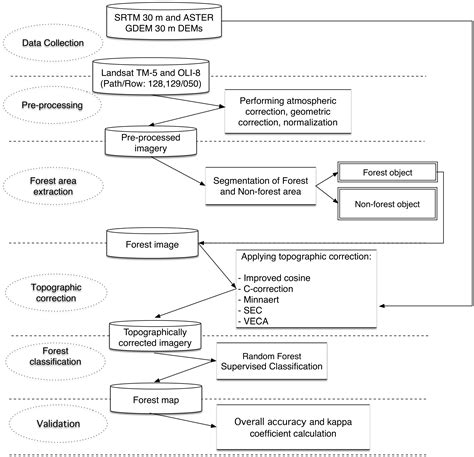 Everything About Wood Topographic Correction Of Landsat Tm 5 And Landsat Oli 8 Imagery To