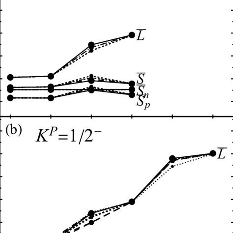 Effective Values Of Orbital And Spin Angular Momenta ¯ L ¯ S P ¯ S Download Scientific