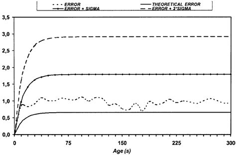 Experimental Error Compared With A Theoretical Error For Voltage Trafo