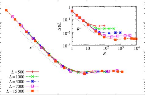 The scaling of δτ with R i shown for different system size L The inset Download Scientific