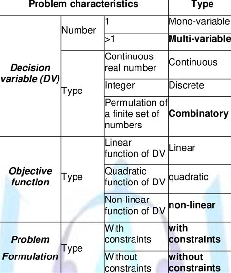 The Optimization Problems Classification [23] Download Scientific Diagram