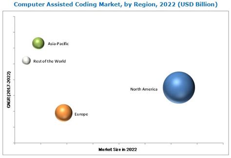 Computer Assisted Coding Market Growing At A Cagr Of 11 5 Marketsandmarkets