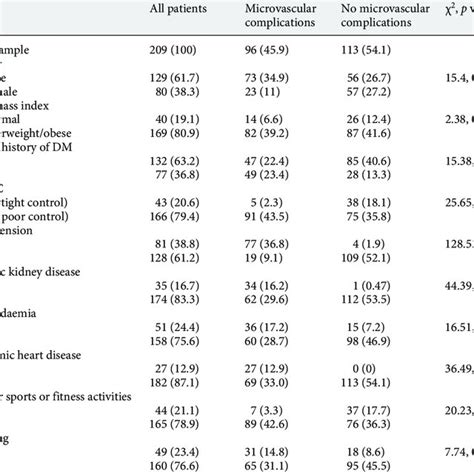 Prevalence Of Microvascular Complications Download Scientific Diagram