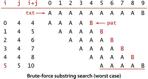 Estruturas De Dados Busca De Substring