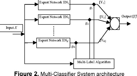 Figure 1 From A Multi Label Voting Algorithm For Neuro Fuzzy Classifier