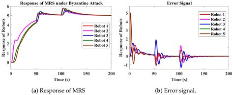 Adaptive Sliding Mode Resilient Control Of Multi Robot Systems With A Leader Follower Model