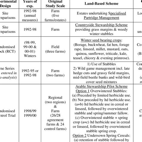 Summary Of Each Of The Accepted Articles Experimental Design