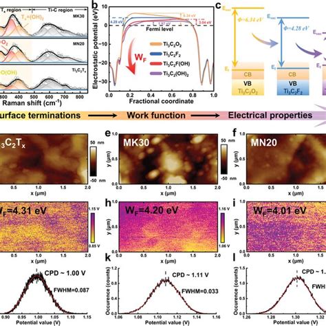 Structure And Dft Simulation Of Ti3c2tx With Different Layer Spacing Download Scientific