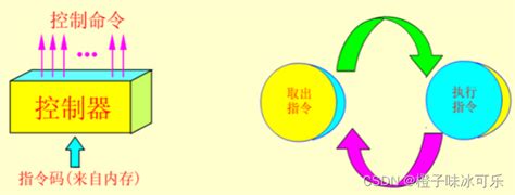 计算机组成原理运算器控制器csdn Csdn博客