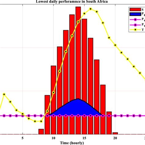 Daily Performance Of The Best Optimum Configuration Of The Download Scientific Diagram