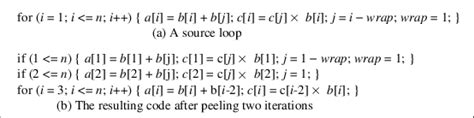 An Example For Loop Peeling And Loop Unrolling Download Scientific