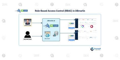 How Does Role Based Access Control Rbac Work In Dbmarlin