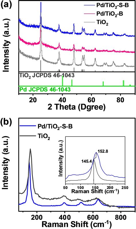 A Xrd Patterns Of Pdtio2−s−b Pdtio2‐b And Tio2 B Raman Spectra