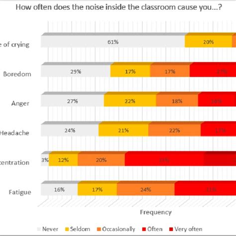 Answers To The Question How Often Does The Noise Inside The Classroom Download Scientific