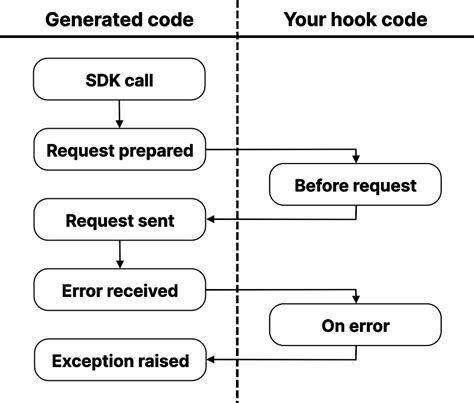 liblab hooks enhance your sdk with event driven integration