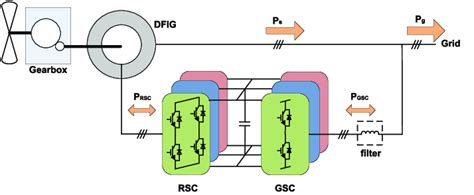 Schematic Of The Dfig Wind Turbine System Download Scientific Diagram
