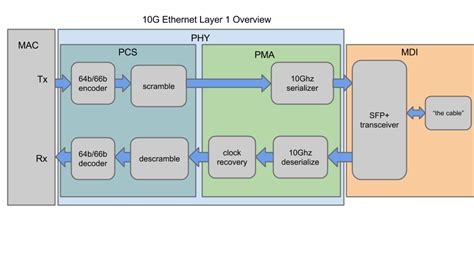 Fmadio 10g Ethernet Layer1 Overview