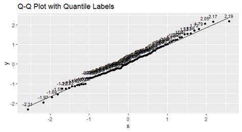 how can i label the points of a quantile quantile plot composed with ggplot2 geeksforgeeks