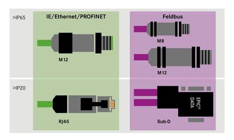 Industrial Communication With Profinet