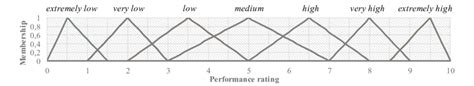 Linguistic Variables And Their Membership Functions Download Scientific Diagram