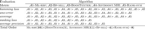 Relative Performance Between Each Compared Algorithm On Web Page Data