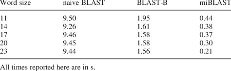 The Average Execution Time Per Query For The Results Shown In Figure