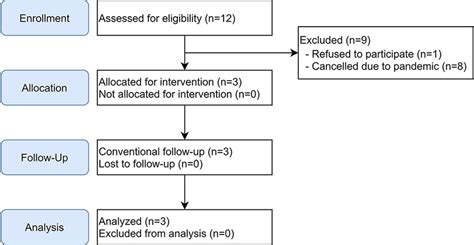 Flowchart For Non Randomized Clinical Trial Download Scientific Diagram