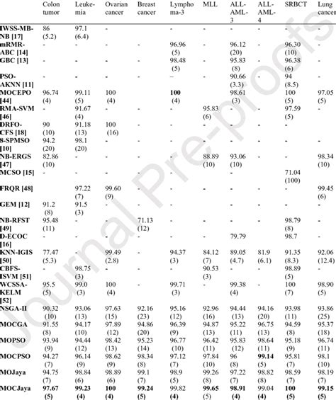 Comparison Basis Analysis Of The Proposed Method With Other Benchmark Download Scientific