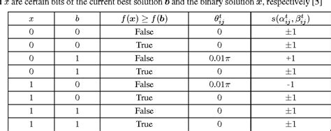 Table 2 From A Quantum Inspired Evolutionary Algorithm Based On P Systems For Knapsack Problem