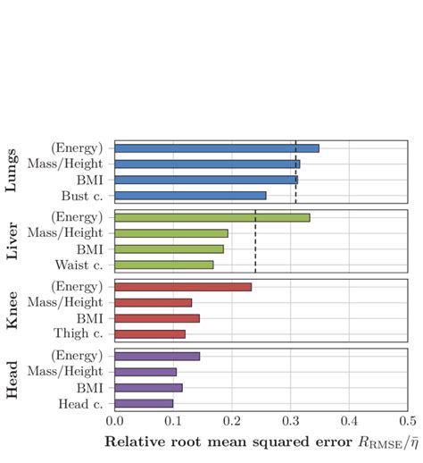 11 Relative Root Mean Squared Error Of Xcat Calibration Values For Download Scientific Diagram