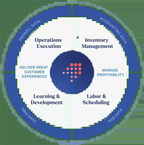 Zenput The Leading Operations Execution Platform
