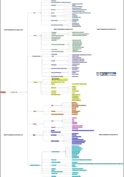 Roadmap For Troubleshooting In SQL Server MSSQLDiaries